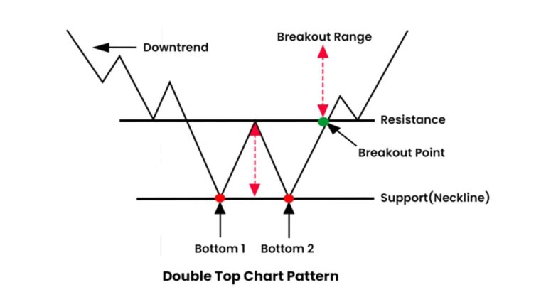 Double Bottom Pattern - Sharemarkethub.in