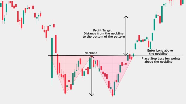 Double Bottom Pattern - Sharemarkethub.in Double Bottom Pattern - Sharemarkethub.in