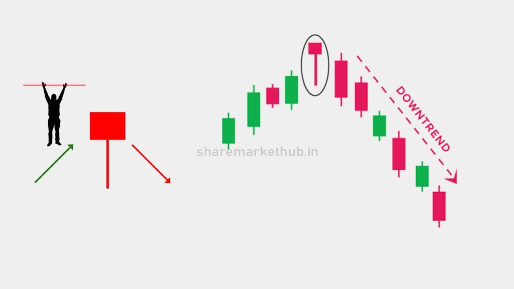 Hanging Man Candlestick Pattern In Chart - Sharemarkethub.in