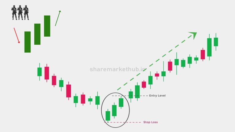 Three White Soldiers Candlestick Pattern In Chart - Sharemarkethub.in